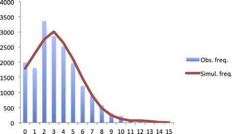 Mismatch Analysis Based On Concatenated Mtdna Coi Nd1 Sequence Data