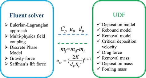 Numerical Procedure For Fouling Model Download Scientific Diagram