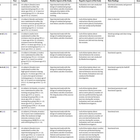 Main Characteristics Of Randomized Controlled Trials Included N 8