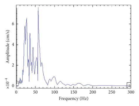 Blasting Signal A Waveform And Time Frequency Analysis And B