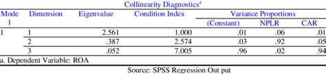 Collinearity Diagnostics Test Table Download Scientific Diagram
