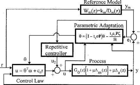 Figure 2 From A Robust Model Reference Adaptive Controller For Ups