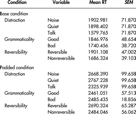Mean Reaction Times Rts For Base And Padded Sentences Download Table