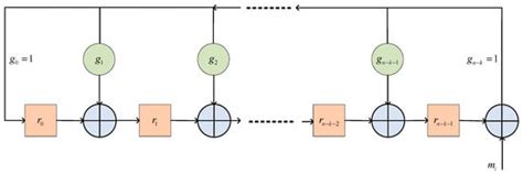 An Efficient Parallel Crc Computing Method For High Bandwidth Networks And Fpga Implementation