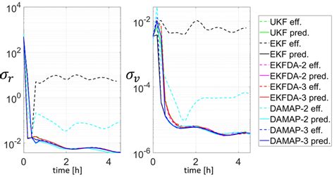 7 Shows That The Simple Linearization Of The Dynamics Does Not Achieve