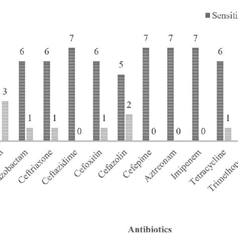 Result Of The Antibiogram Test Of Seven Escherichia Coli Isolated From Download Scientific