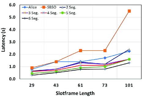 Latency Versus Slotframe Length Download Scientific Diagram