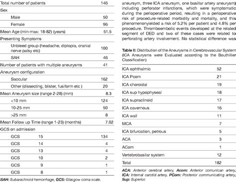 Table Ii From The Experience Of The Derivo® Embolisation Device In