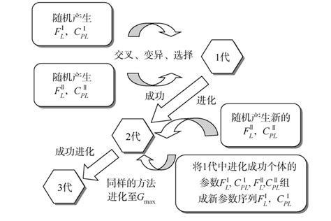 机器学习中四类进化算法的详细讲解！（遗传算法、差分进化算法、协同进化算法、分布估计算法） 知乎