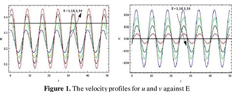 Figure 1 From Hall Effects On Mhd Convective Flow Of Visco Elastic