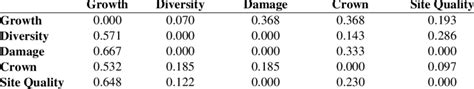 Weighting Value For Each Of Indicator Based On Its Dependency 5