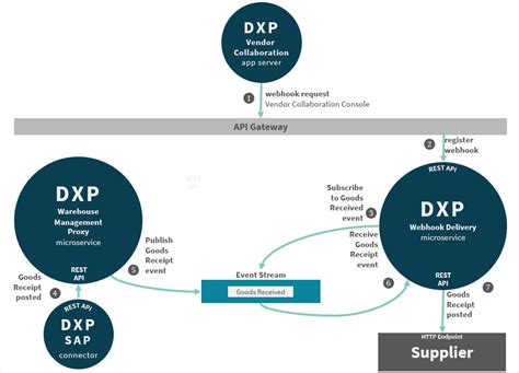 Webhook Communications Neptune Dxp Documentation