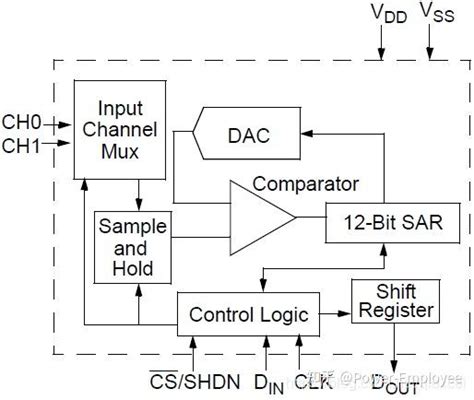 mcp3202应用以及编程 知乎