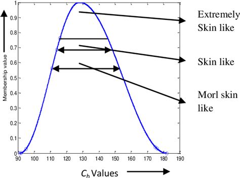 Figure 3 From Face Detection Using Fuzzy Skin Color Segmentation