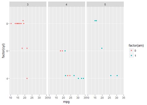 R Facetwrap On A Nudged Variable Stack Overflow