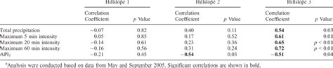 Summary Of Correlation Analysis Between Runoff Connectivity And Download Table