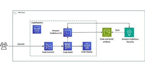 Jorge Castañeda On Linkedin How Amazon Codeguru Security Helps You