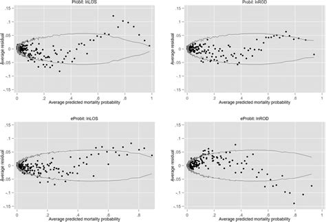 Model Residual Analysis Probit Upper Panels And “eprobit” Lower Download Scientific Diagram
