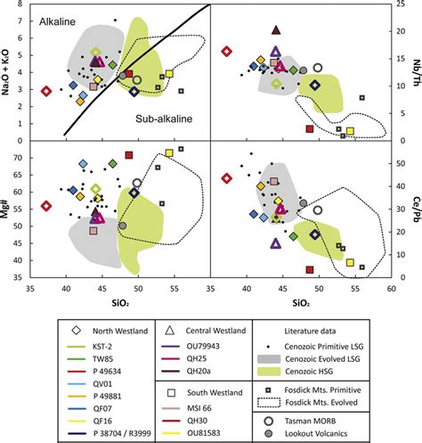 selection of elemental correlations with sio 2 alkaline sub alkaline