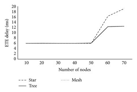 mac end to end delay experienced by the coordinator node for 3