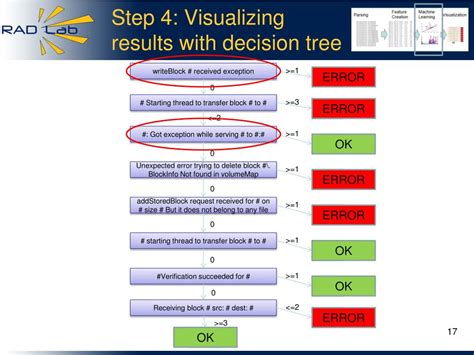Ppt Detecting Large Scale System Problems By Mining Console Logs