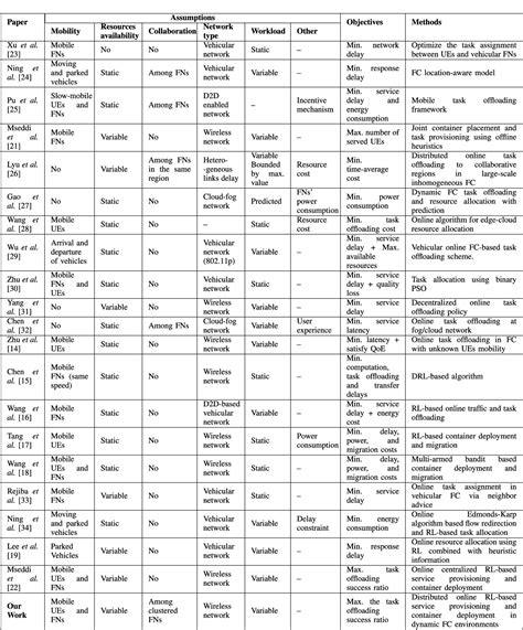 table i from centralized and collaborative rl based resource allocation