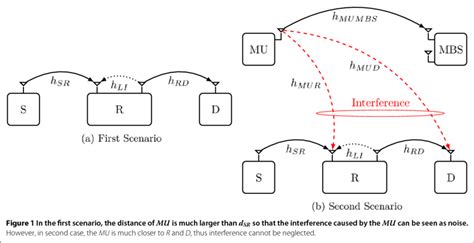 illustrates both scenarios figure 1a considers the femtocell alone