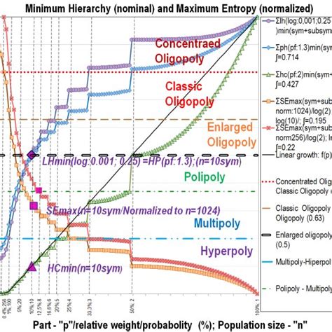 System Complexity Indicators Minimal Hierarchy And Maximal Entropy At Download Scientific