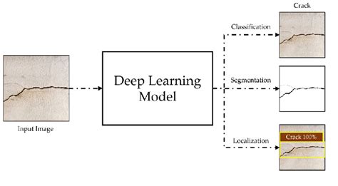 Figure 1 From Bibliometric Analysis And Review Of Deep Learning Based
