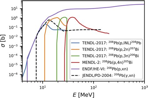 Energy Differential Cross Sections Of Proton Induced Nuclear Reactions Download Scientific