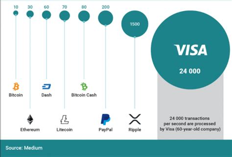 Moving To An Era Of Highly Scalable Blockchain Networks DataDrivenInvestor