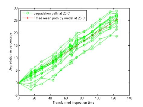 Degradation Paths And Fitted Mean Degradation Paths At 25 • C And 55 • C Download Scientific