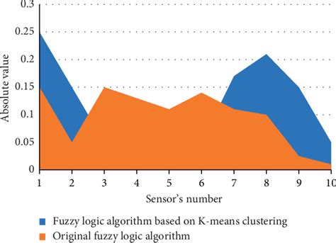 figure 1 from using big data fuzzy k means clustering and information