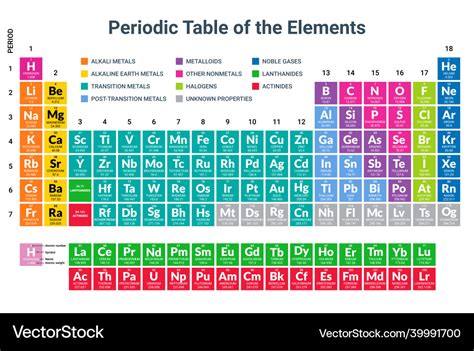 Mendeleev Periodic Table Science Royalty Free Vector Image