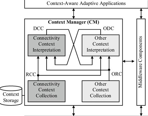 Context Manager Conceptual Architecture Download Scientific Diagram