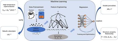 通过机器学习辅助挖掘从数据中构建结构 性能关系的方法构建材料设计应用 Materials And Design X Mol