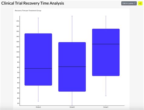 Box Plot Diagram When Not To Use It For Data Visualization