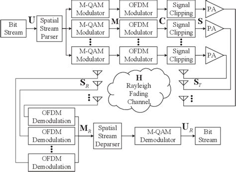 Nonlinear Multi Carrier System With Signal Clipping Measurement Analysis And Optimization