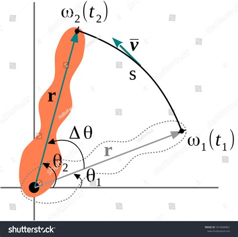 Kinematic Variables Rotational Motion Stock Vector Royalty Free 1810668061 Shutterstock