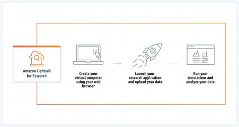 Access Popular Research Applications Amazon Lightsail For Research Amazon Web Services