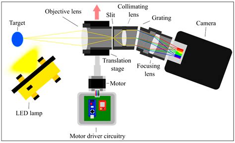 Synergy Between Artificial Intelligence And Hyperspectral Imagining—a