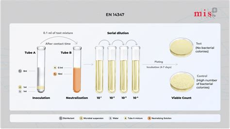 en 14347 evaluate sporicidal activity of disinfectant