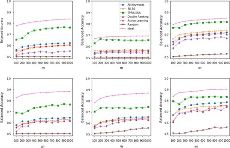 Balanced Accuracy Of Tprn Ksa Vs Baselines Using Svm Top And Cnn