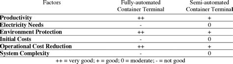 Comparisons Fully And Semi Automated Container Terminal Download Scientific Diagram
