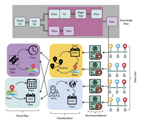 Design And Implementation Of A Personalized Tourism Recommendation System Based On The Data