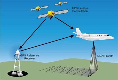 Airborne Light Detection And Ranging System Industry Latest Technology