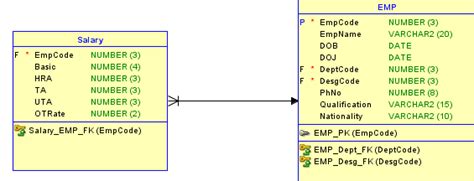 Oracle Sql Join Query To Find Highest Salary Stack Overflow