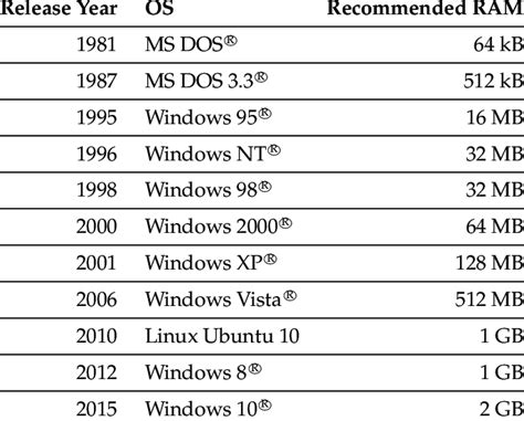 Recommended Memory For Personal Computers Download Scientific Diagram