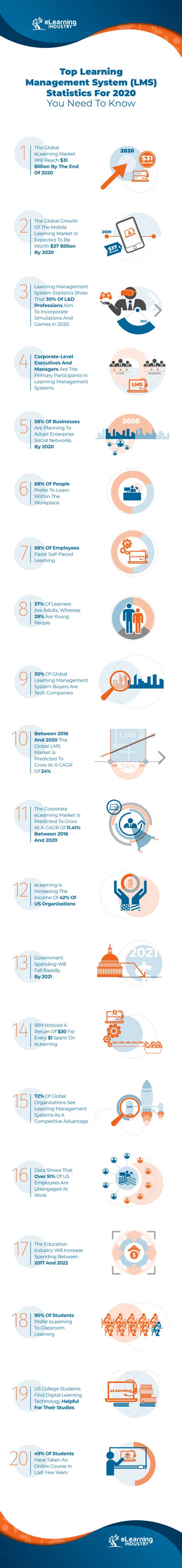 Top Learning Management System LMS Statistics For You Need To Know E Learning Infographics