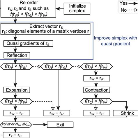 modified simplex algorithm download scientific diagram